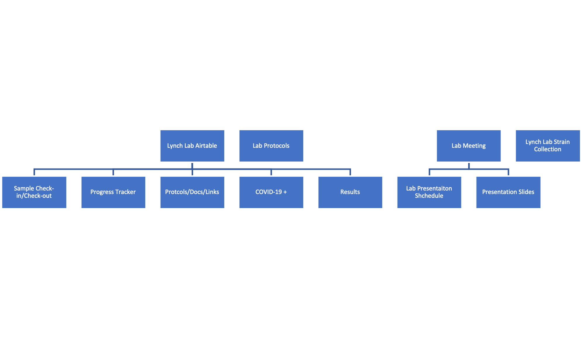 Platforms Used by Lynch Lab | LynchLab-Sample-Processing